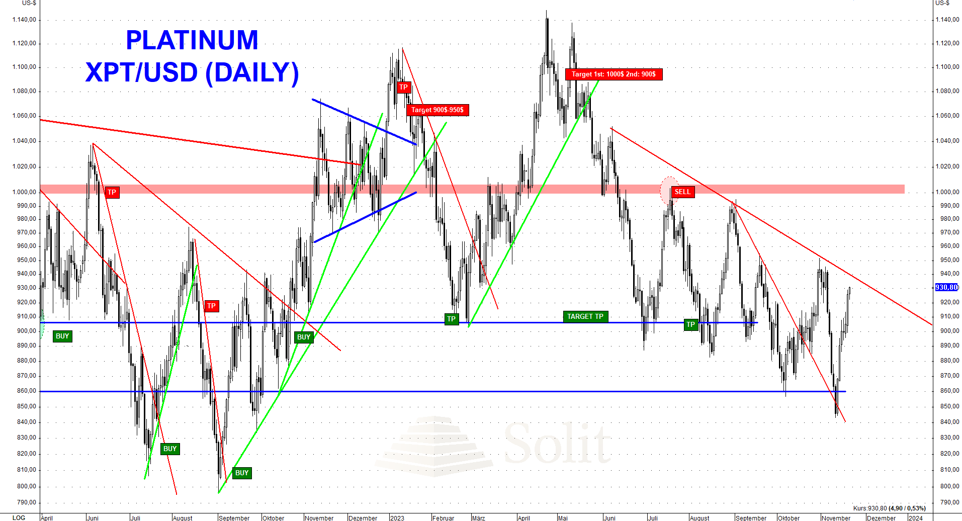 Technische Analyse zu Platin:Technische Erholung nun möglich